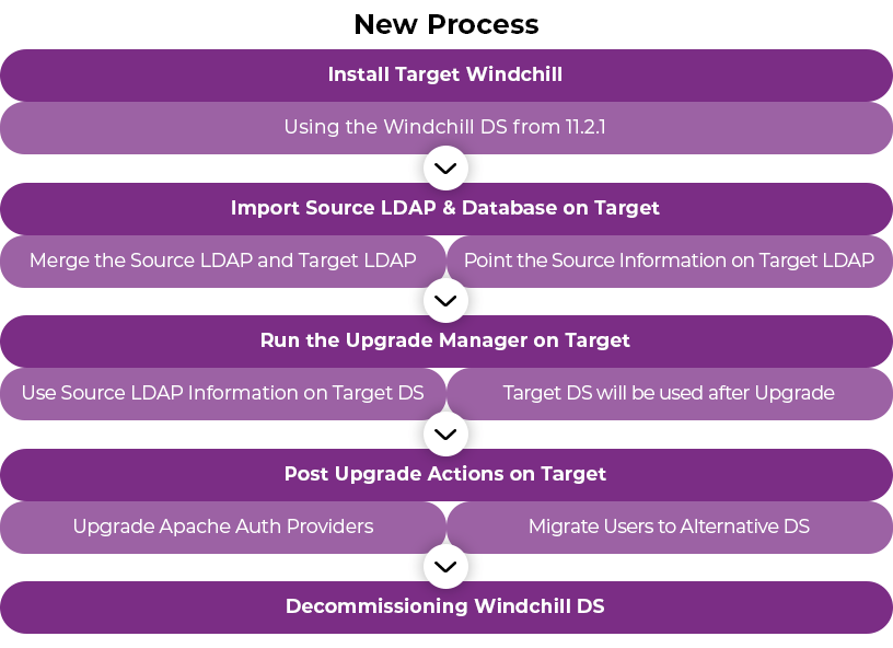 Windchill 12 upgrade | simple guide | TT PSC blog