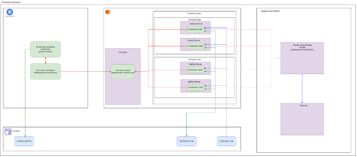 Improved data extraction from Windchill with cloud microservices ...